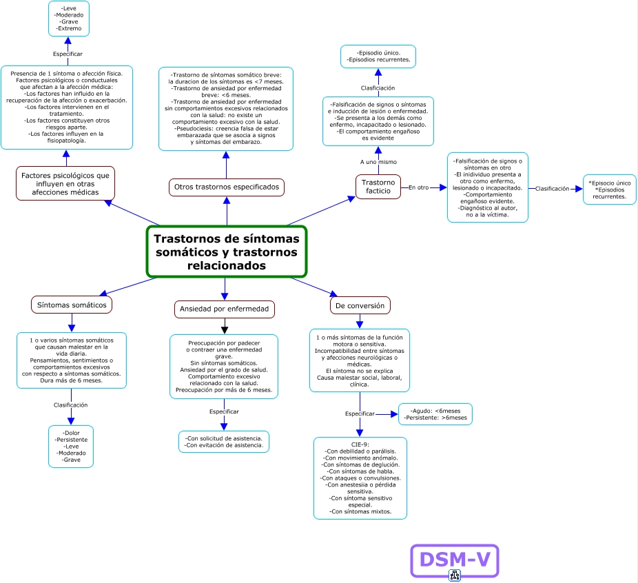 9 Trastornos de síntomas somáticos y trastornos relacionados